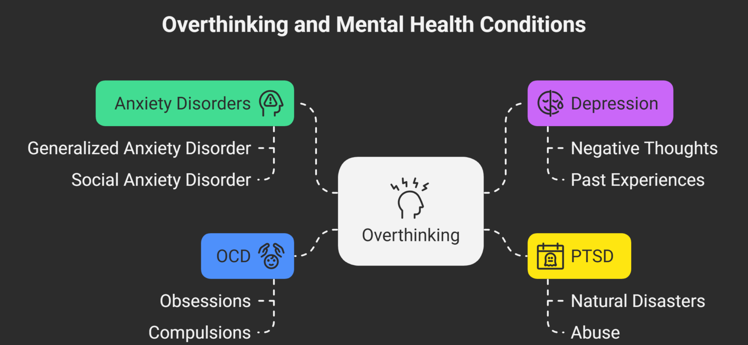 Overthinking and Mental health Disorder: 7 Symptoms, Causes & Therapy ...